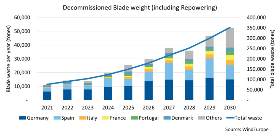 DecomBlades | Wind industry blade decomissioning